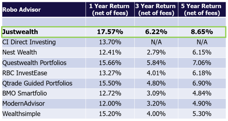 MoneySense Best Overall Robo Advisor - Justwealth